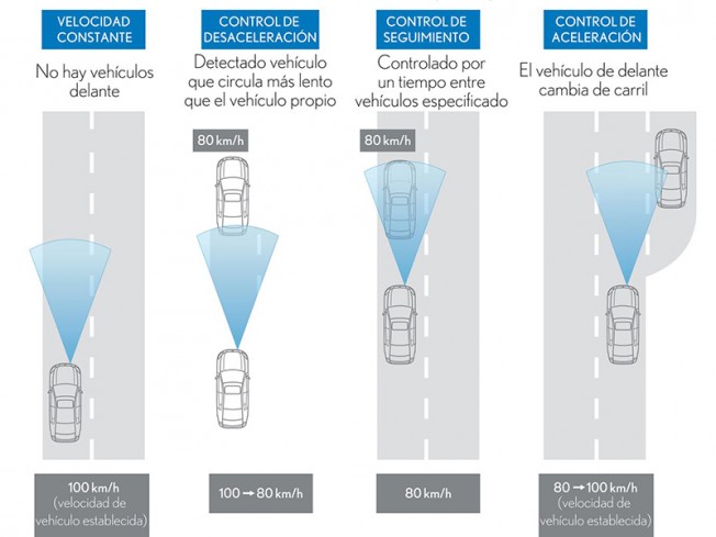 Honda i-ACC, la última evolución del control de crucero adaptativo ...